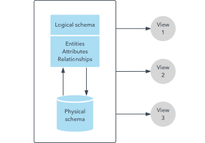 What is database schema? Types, benefits, terms explained