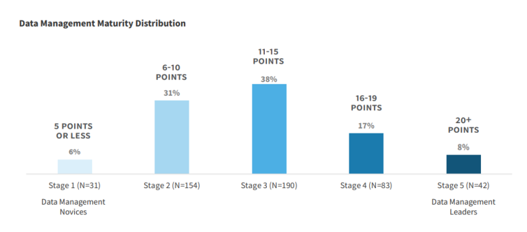 Data Maturity Assessment: A Guide With Models & Frameworks