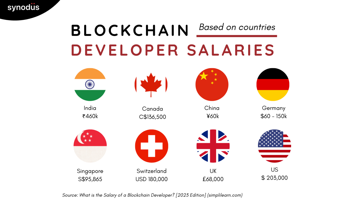 Blockchain developer salaries around the world - [2025 edition]
