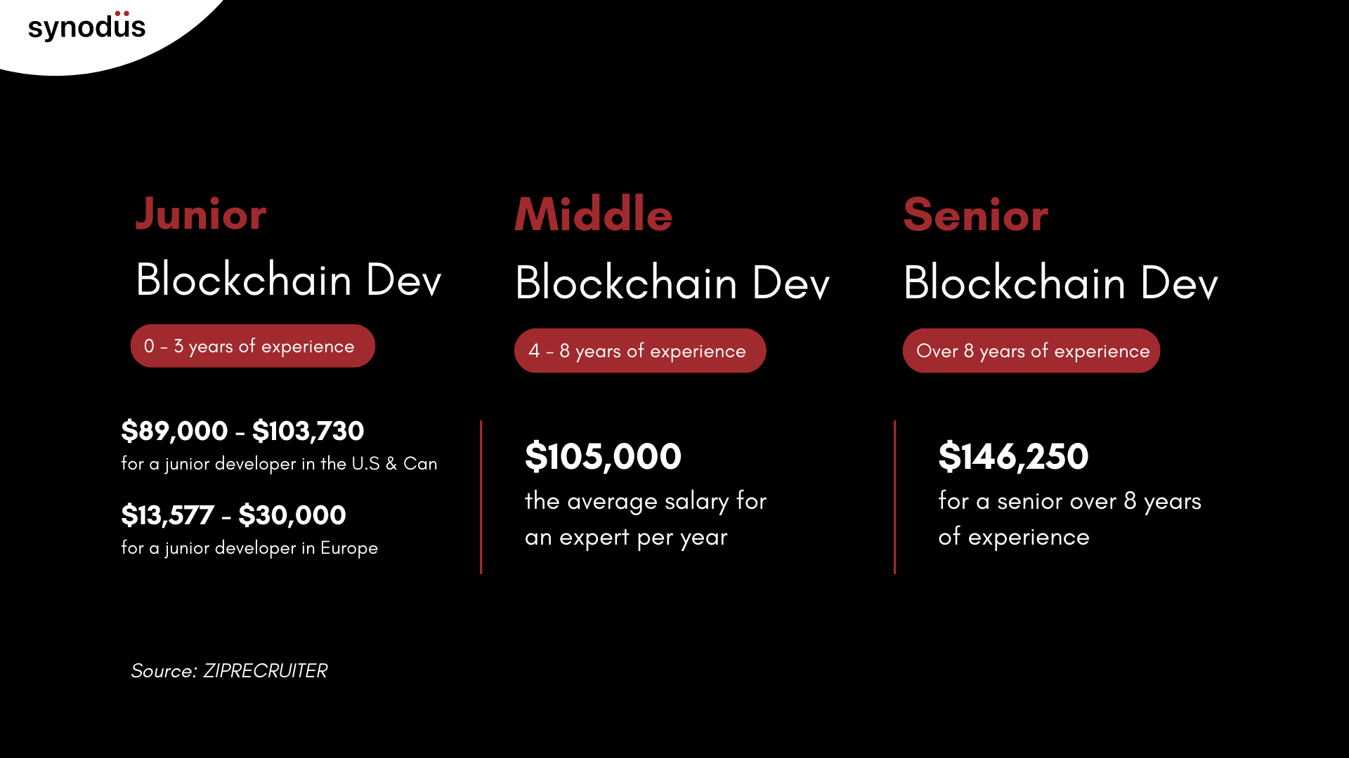 Blockchain developer salaries around the world - [2025 edition]