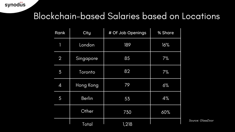 Blockchain developer salaries around the world - [2025 edition]