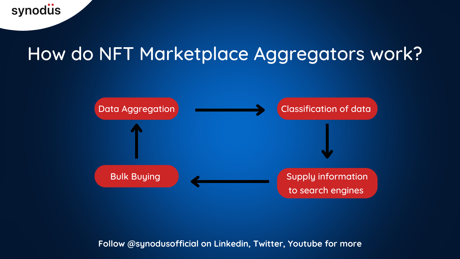 NFT Marketplace Aggregator: Definition, Benefits & How it works
